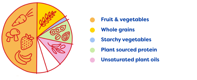 Flexitarian-style planetary health diet - Vitasoy